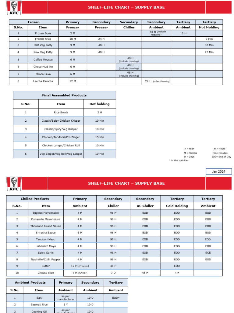 Shelf Life Chart Supply Base-Jan'24 | PDF | Foods | Western Cuisine