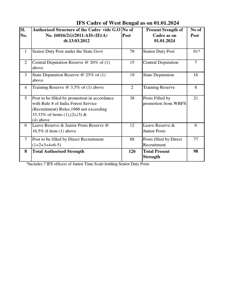 Ifs Civil List | PDF | Government Of India | Government