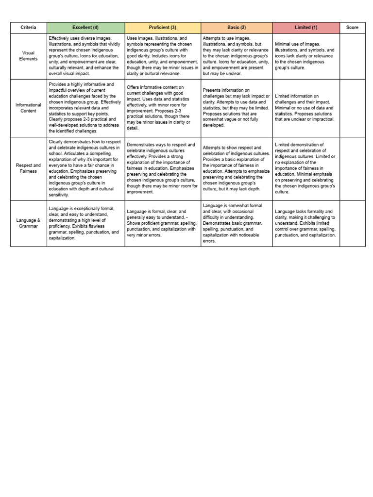 Indigenous Education Poster Rubric | PDF | Human Communication