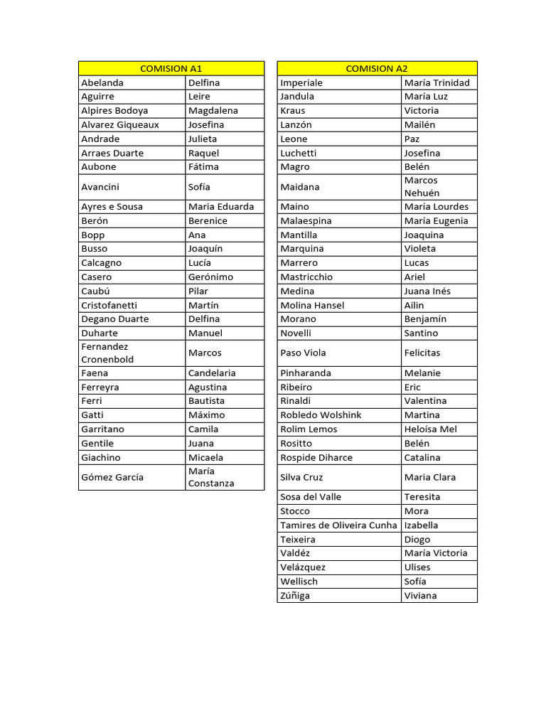 Listado de Comisiones A1 y B1 | PDF