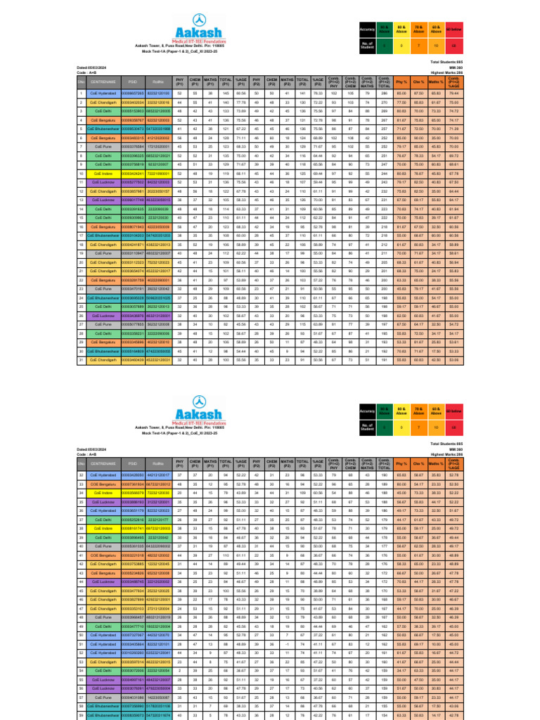 Mock Test Results for CoE Students | PDF