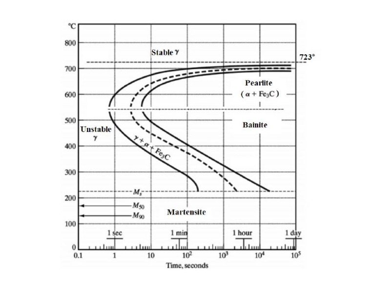 Eutectoid TTT Curve | PDF
