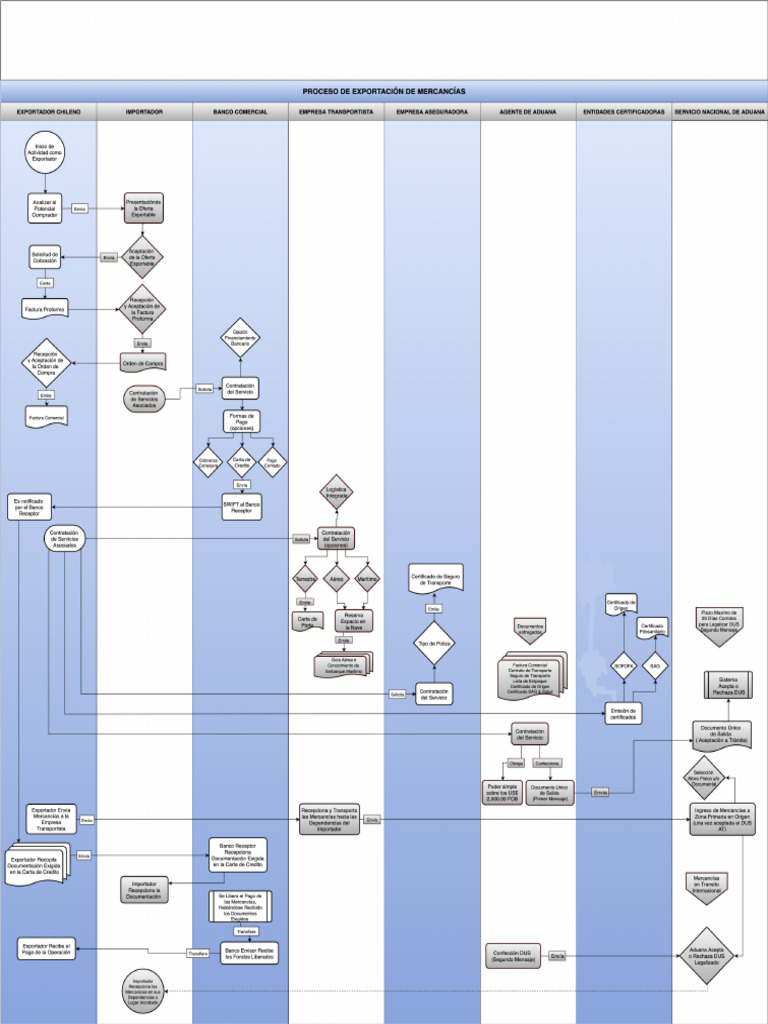 Flujograma para Una Operaci N de Exportaci N Desde Chile 1694480983 | PDF