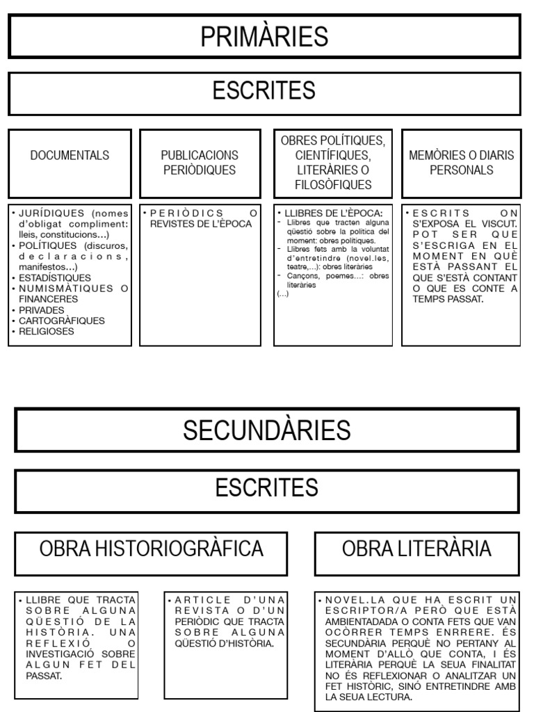 Esquema Fonts Històriques | PDF