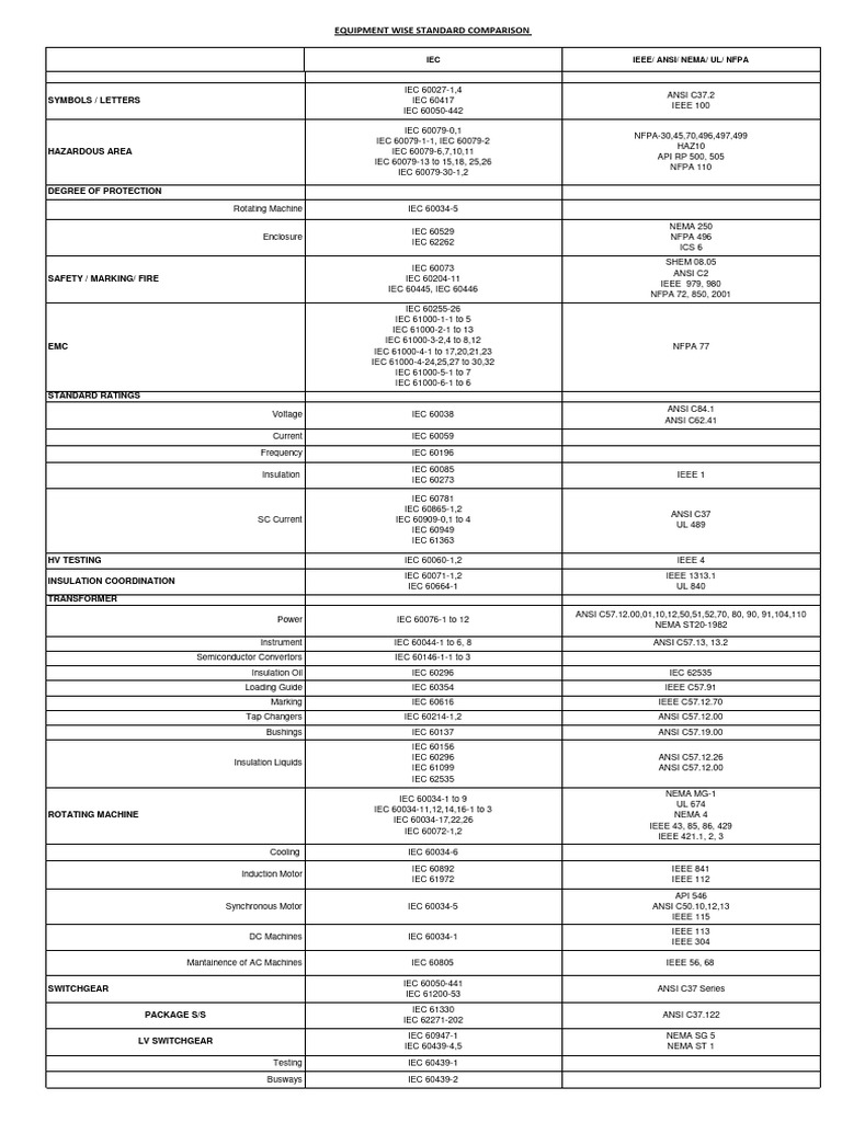 Comparison IEC Vs IEEE | PDF | Fuse (Electrical) | International ...