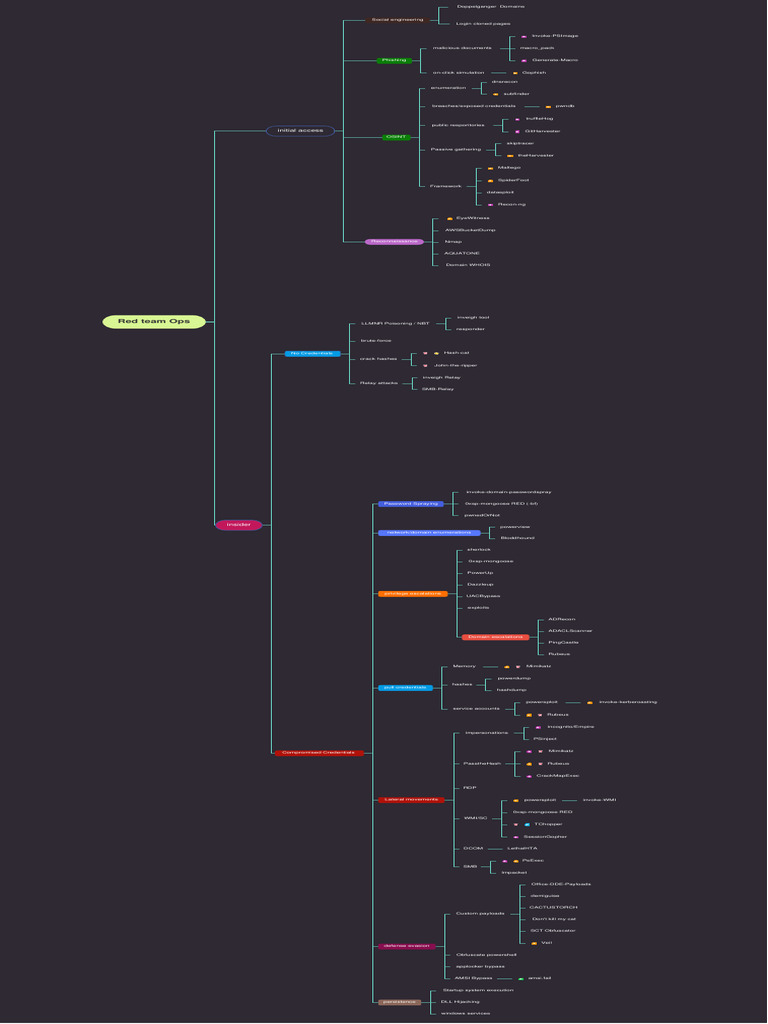 Red Team Ops - Mind Map | PDF | Crime Prevention | Cryptography