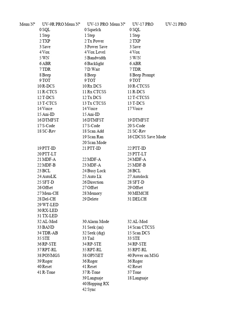 Menu Baofeng | PDF | Encendiendo | Tecnología de información y ...