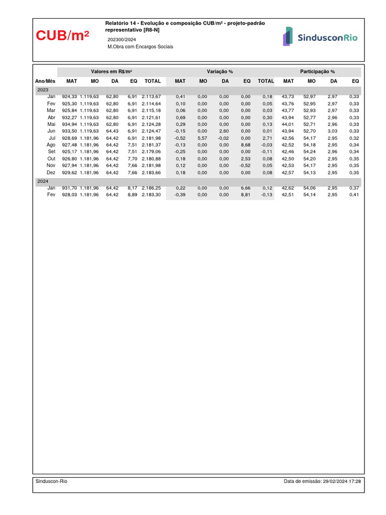 Evolucao e Composicao CUB Projeto Padrao Fevereiro de 2024 1 | PDF