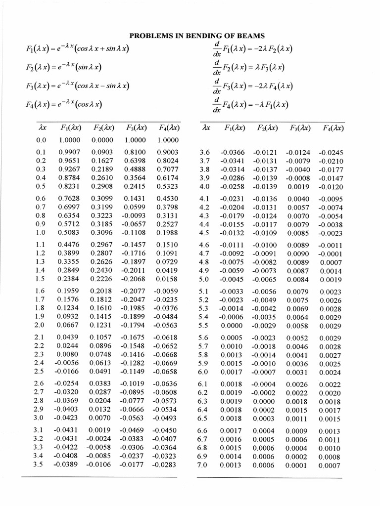Beam Bending Table | PDF