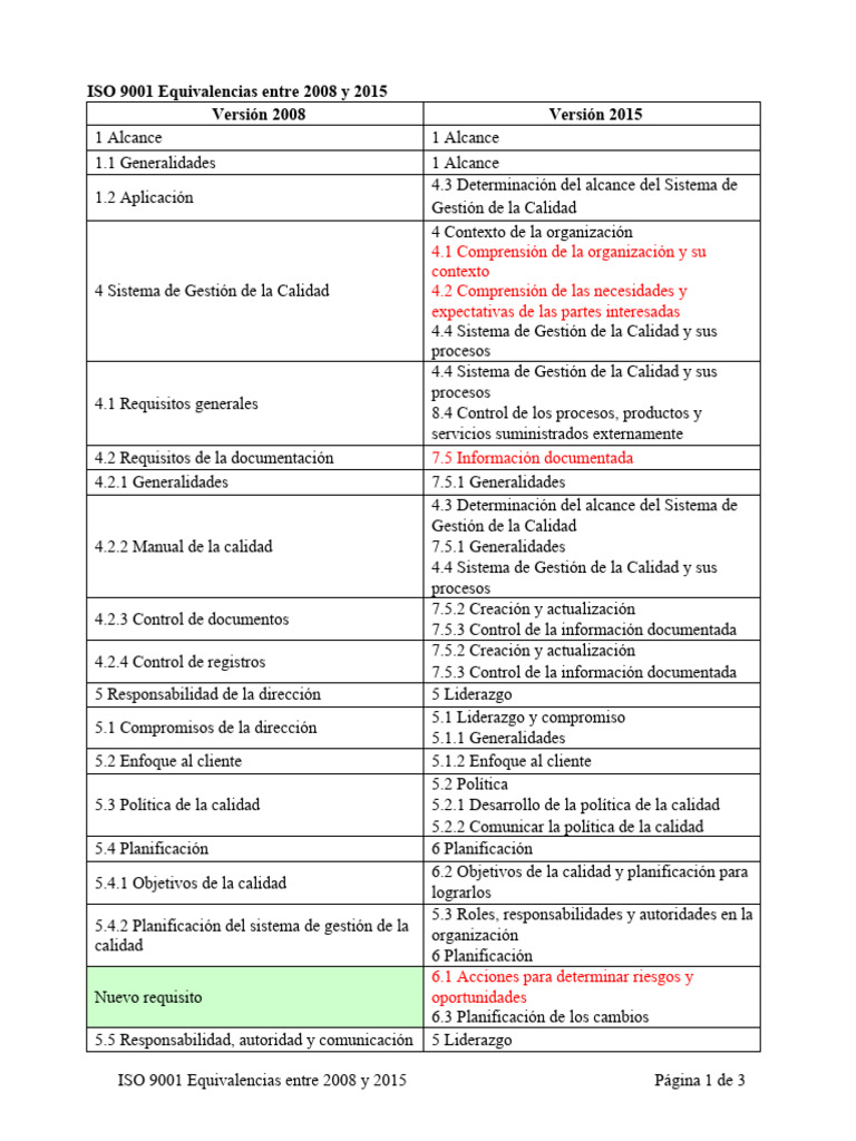 ISO 9001 2008 y 2015 Comparación | PDF | Gestión de la calidad | Sistema de manejo de calidad