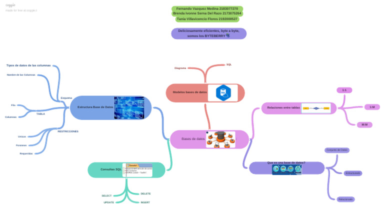 Mapa Conceptual BD 1 | PDF | SQL | Recuperación de información