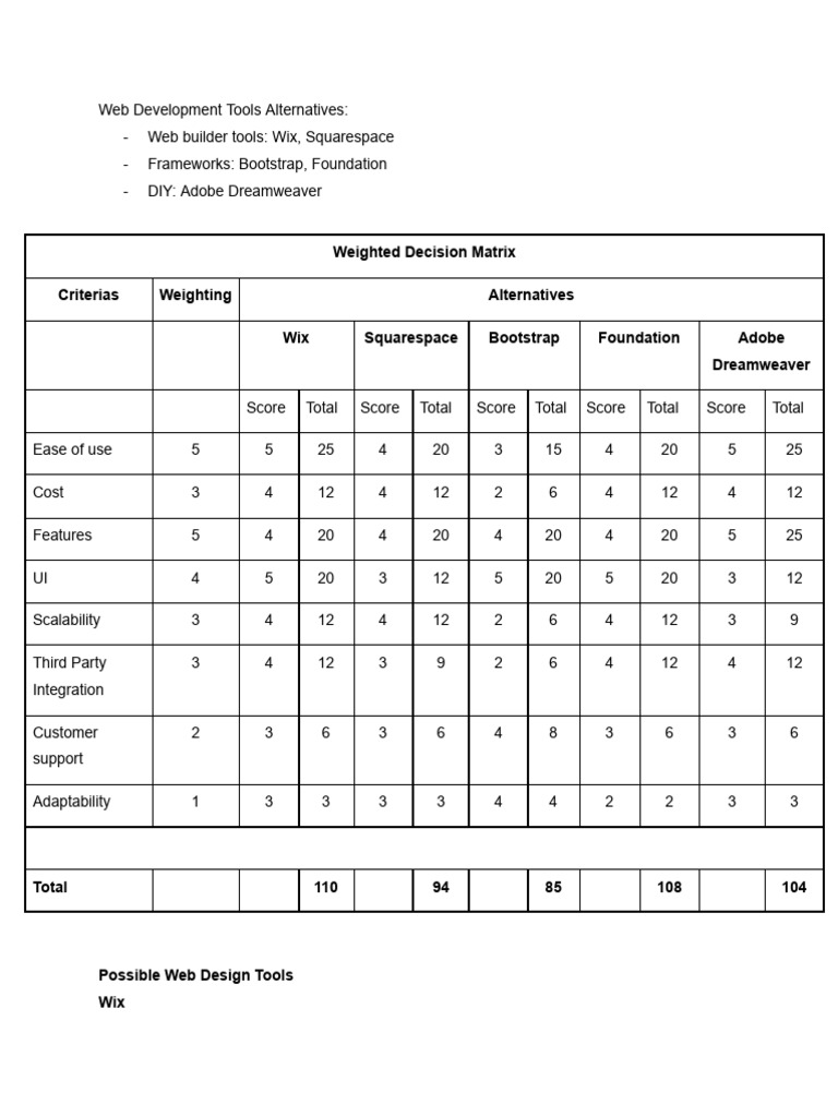 Weighted Decision Matrix Criterias Weighting Alternatives Wix ...