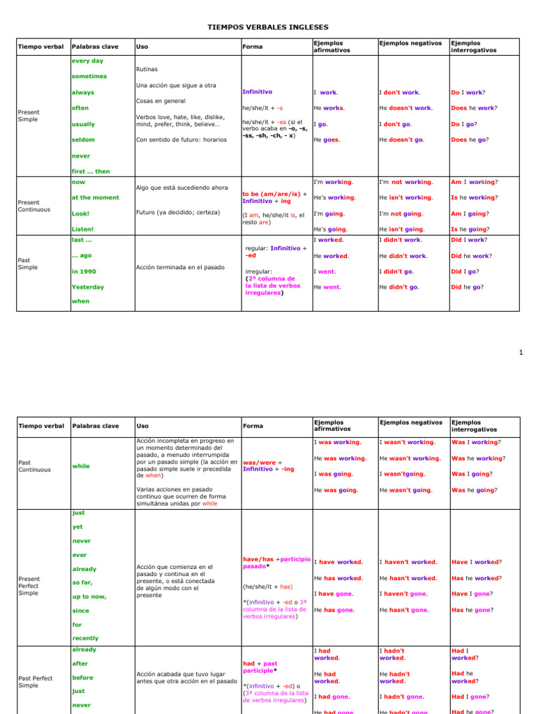 10 Tenses Table-Esp | PDF | Linguistic Typology | Linguistics