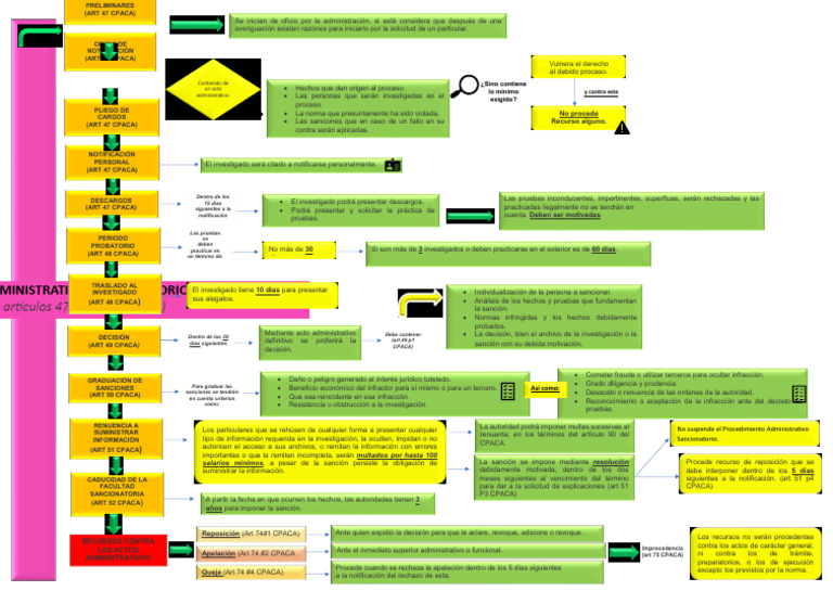 Flujograma Procedimiento Administrativo Sancionatorio | Descargar gratis PDF | Apelación | Multa ...