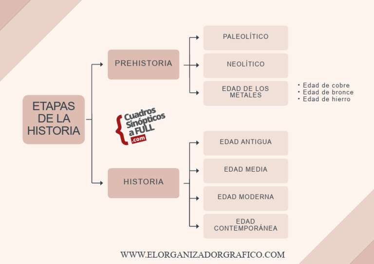 Cuadro Sinoptico Sobre Las Etapas de La Historia | PDF