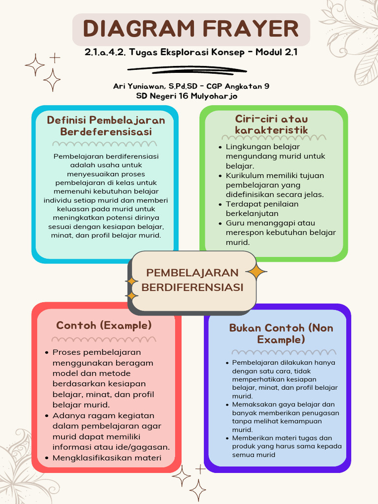 Diagram Frayer | PDF | Karier & Perkembangan