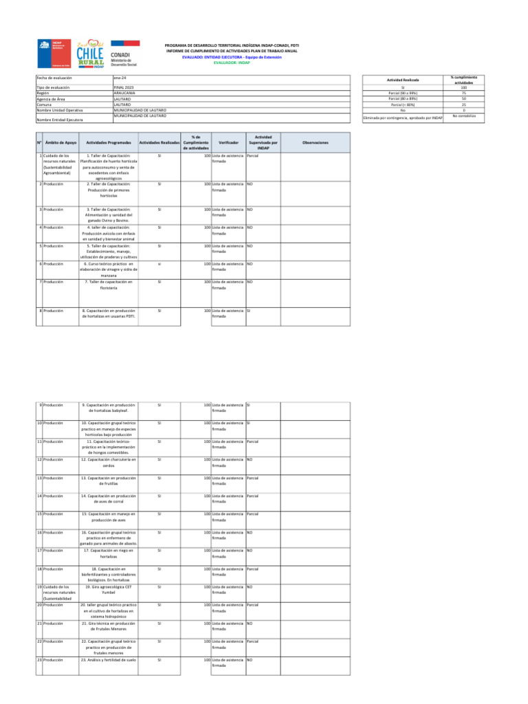 Informe de Cumplimiento PDTI 2023 | PDF
