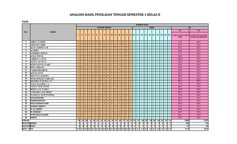 Analisis Hasil Mid Semester 1 PJOK Kls II | PDF