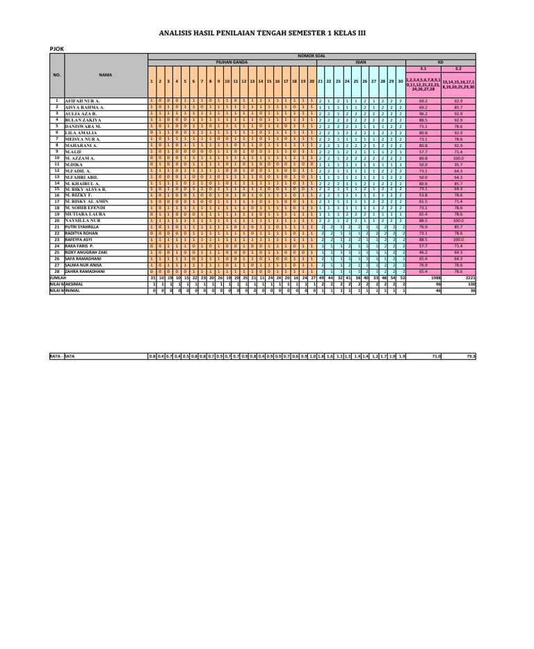 Analisis Penilaian Tengah Semester 1 PJOK | PDF
