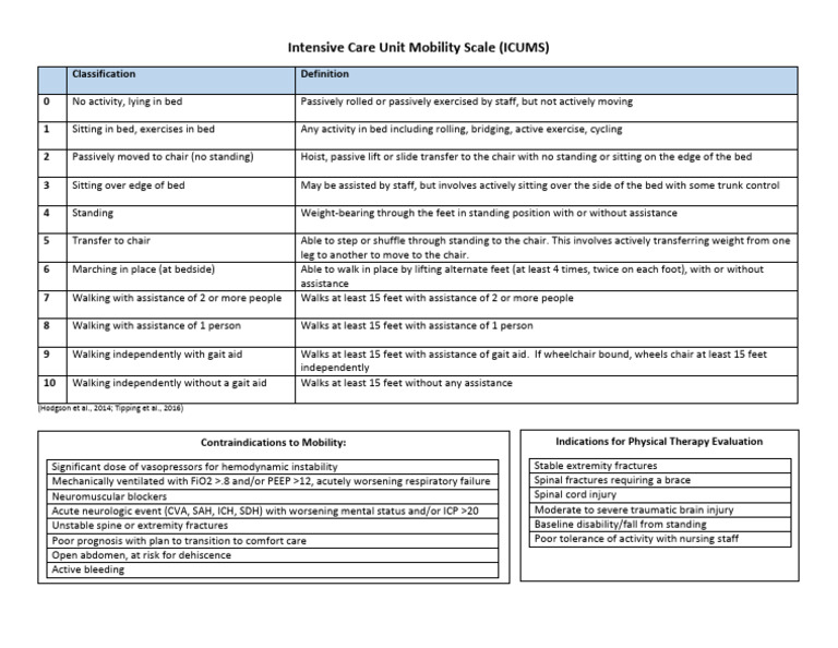Intensive Care Unit Mobility Scale | PDF | Medicine | Diseases And ...
