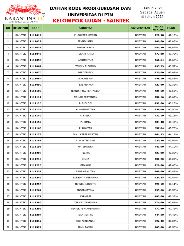 Passing Grade PTN 2023 (Saintek) | PDF | Teknologi & Rekayasa