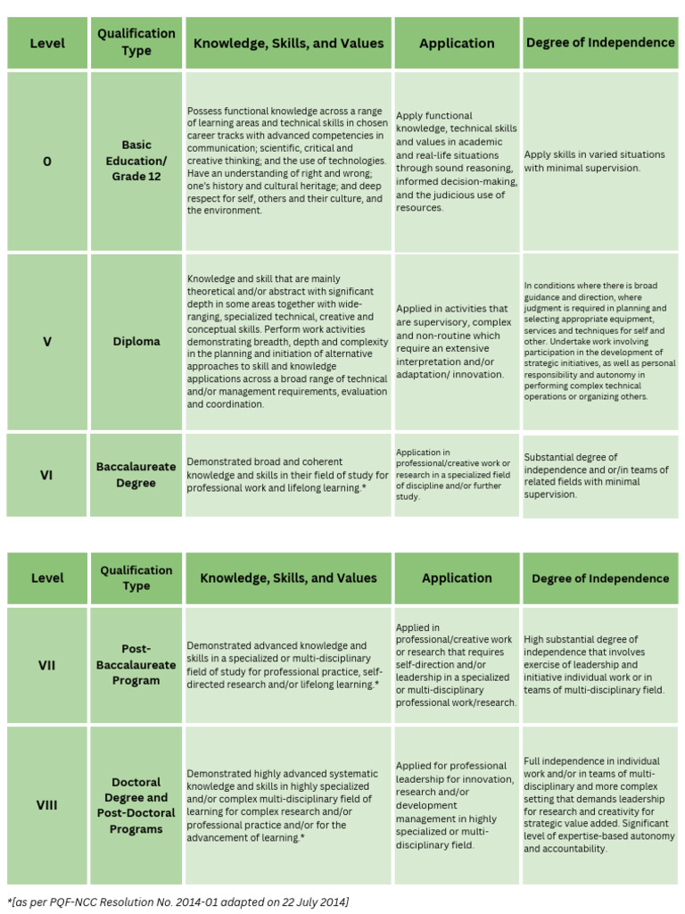 PQF Levels | PDF | Knowledge | Interdisciplinarity