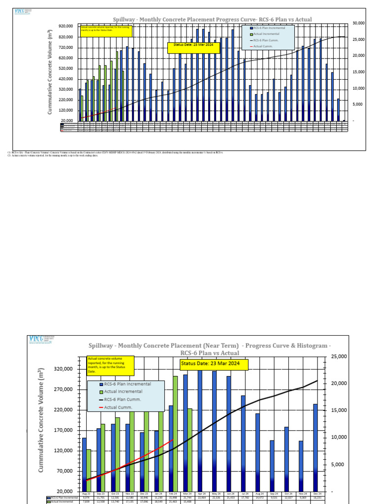 Progress Curves & Histograms | PDF
