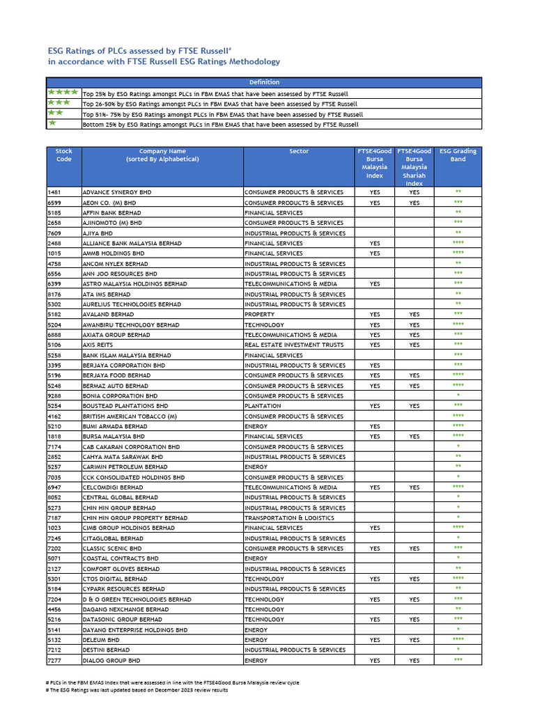 ESG Ratings of PLCs Assessed by FTSE Russell N Index Constituents ...