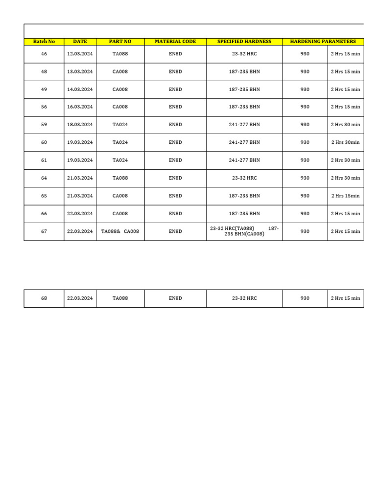 Production Batch Part Wise Details | Download Free PDF | Business ...