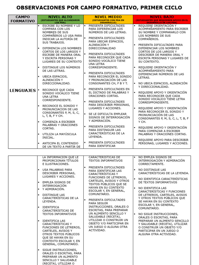 Observaciones Por Campos Formativos Xochitl Cruz Pronalees | PDF | Biodiversidad | Sustentabilidad