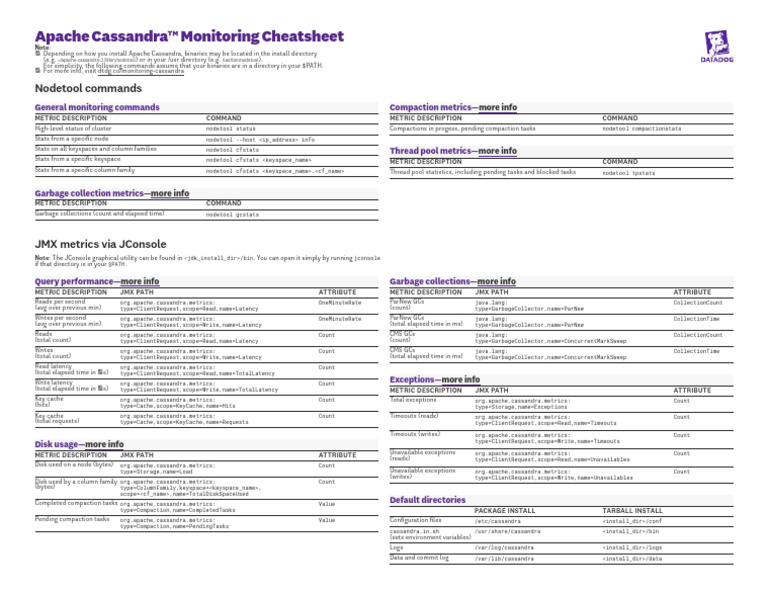 Content-CheatsheetCassandra | PDF | Information Technology Management | Software
