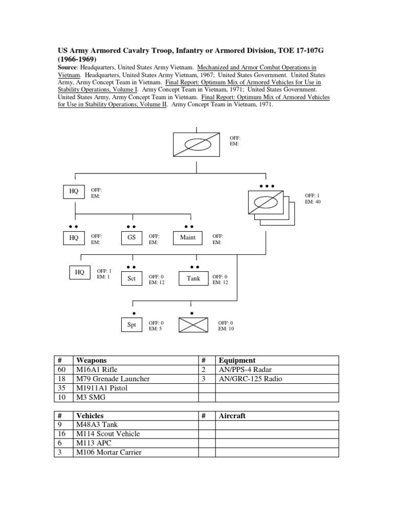 Armored Cavalry Troop Organization 1966-69 | PDF | Platoon | United ...