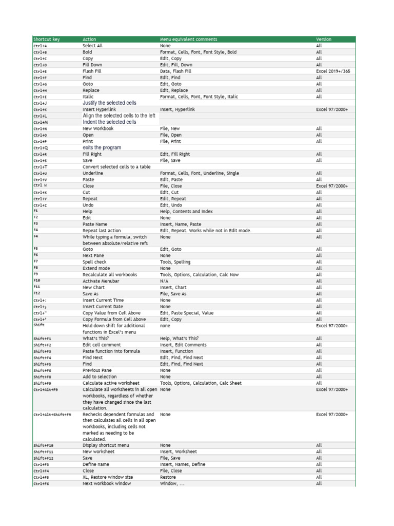 Excel Shortcut Keys | PDF | Microsoft Excel | Computer Programming Excel Shortcut Keys | PDF | Microsoft Excel | Computer Programming