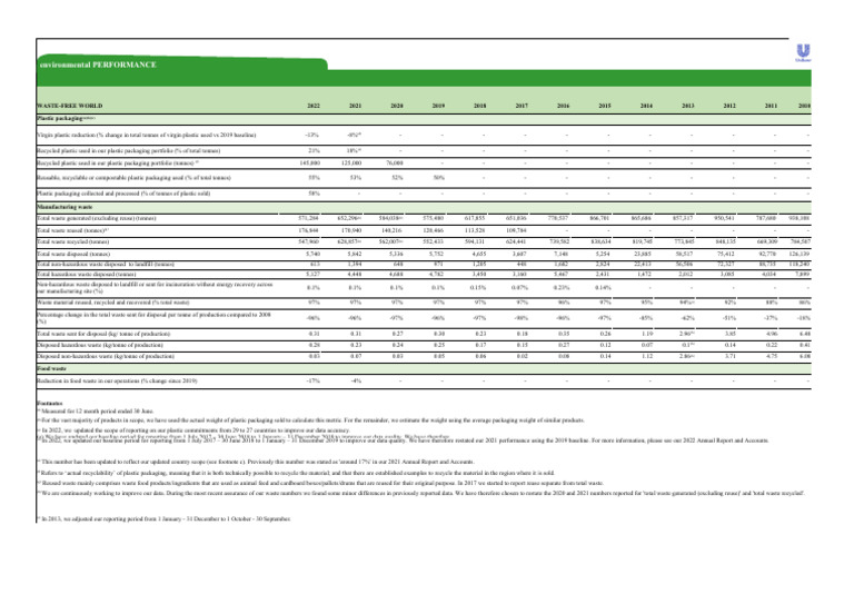 Unilever-sustainability-performance-data-waste-free-world | PDF | Waste ...