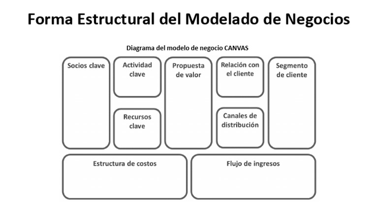 Forma Estructural del Diagrama de Modelo de Negocios o CANVAS | PDF Forma Estructural del Diagrama de Modelo de Negocios o CANVAS | PDF
