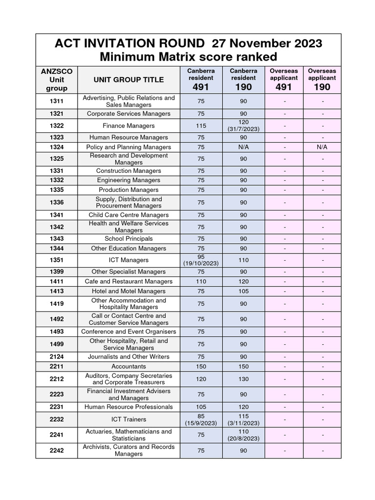 ACT INVITATION ROUND 27 November 2023 Minimum Matrix Score Ranked | PDF ...