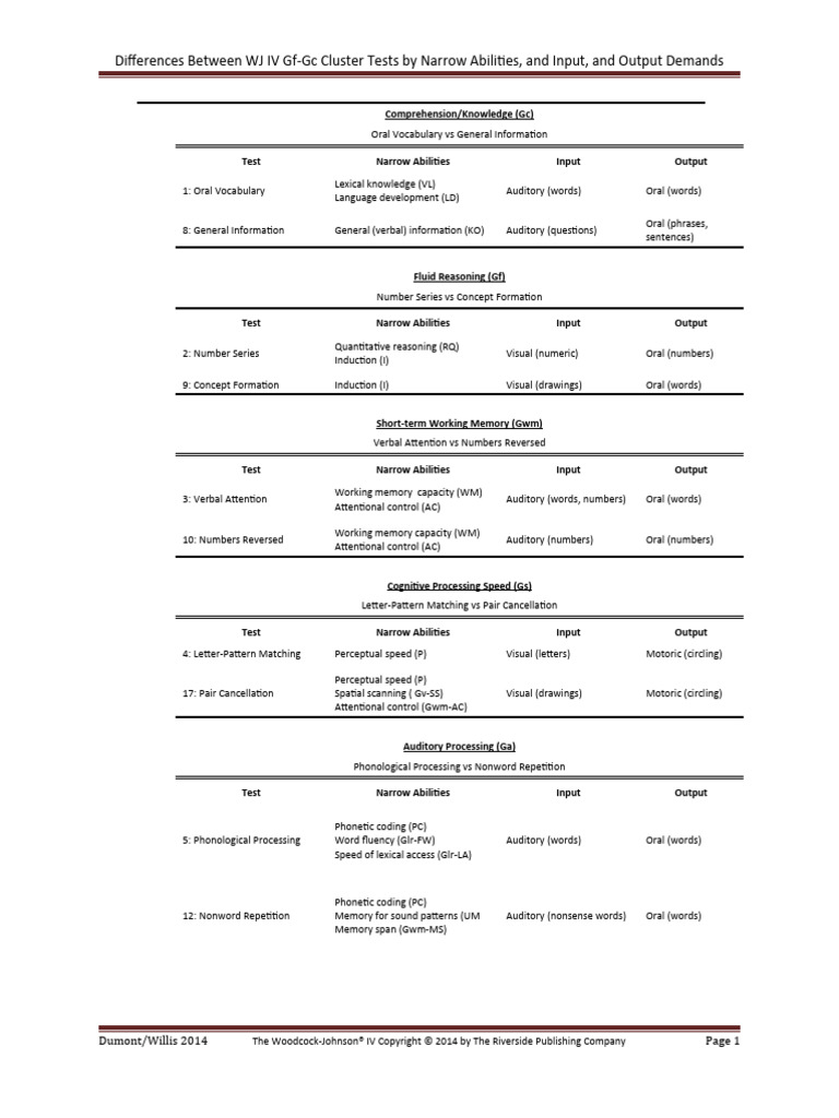 Task Differences COG 7.28.14 | PDF | Memory | Working Memory