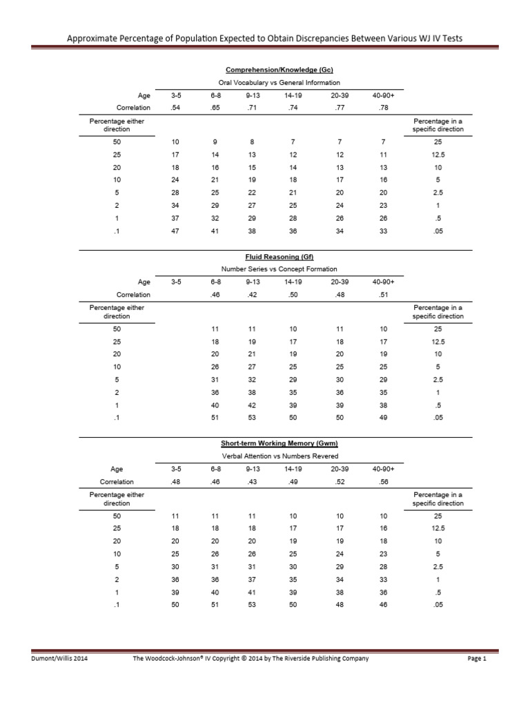 Appr Percentage of Pop To Obtain Discrep Between Various WJ IV Tests 7. ...
