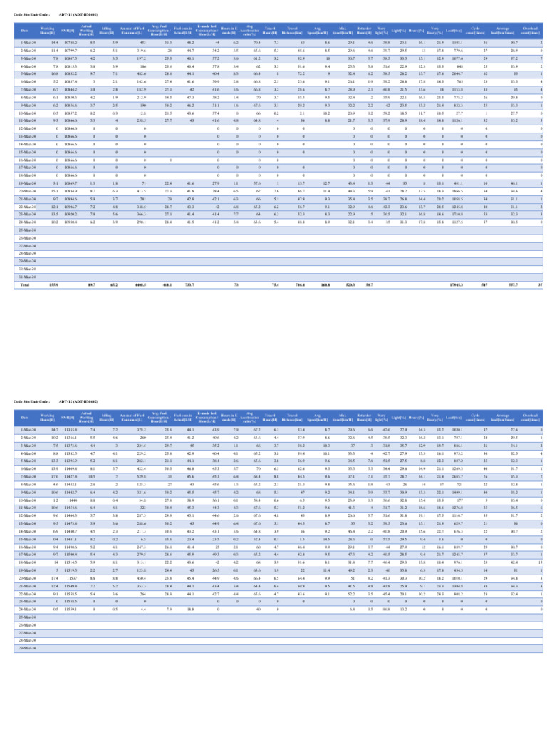 March 2024 ADT Performance Data | PDF | Speed