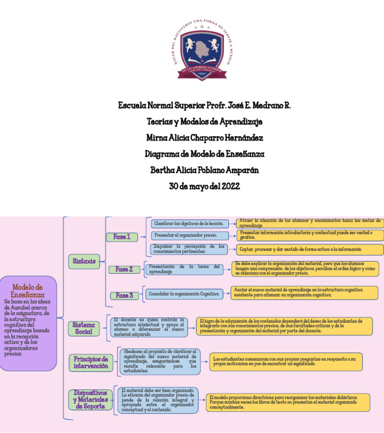 Diagrama Modelo De Enseñanza Pdf Aprendizaje Procesos Mentales