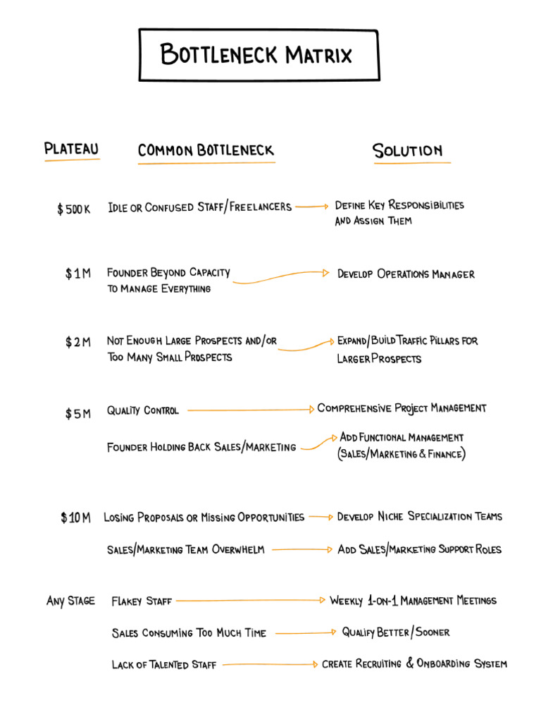 Bottleneck Matrix | PDF