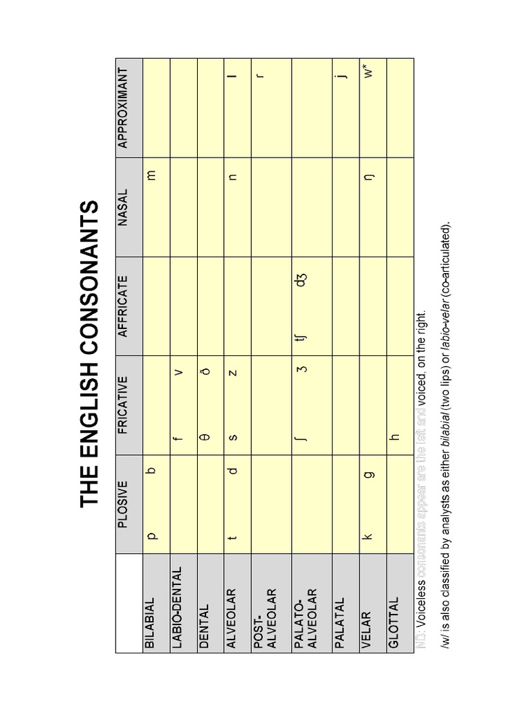 The Consonant Chart | PDF