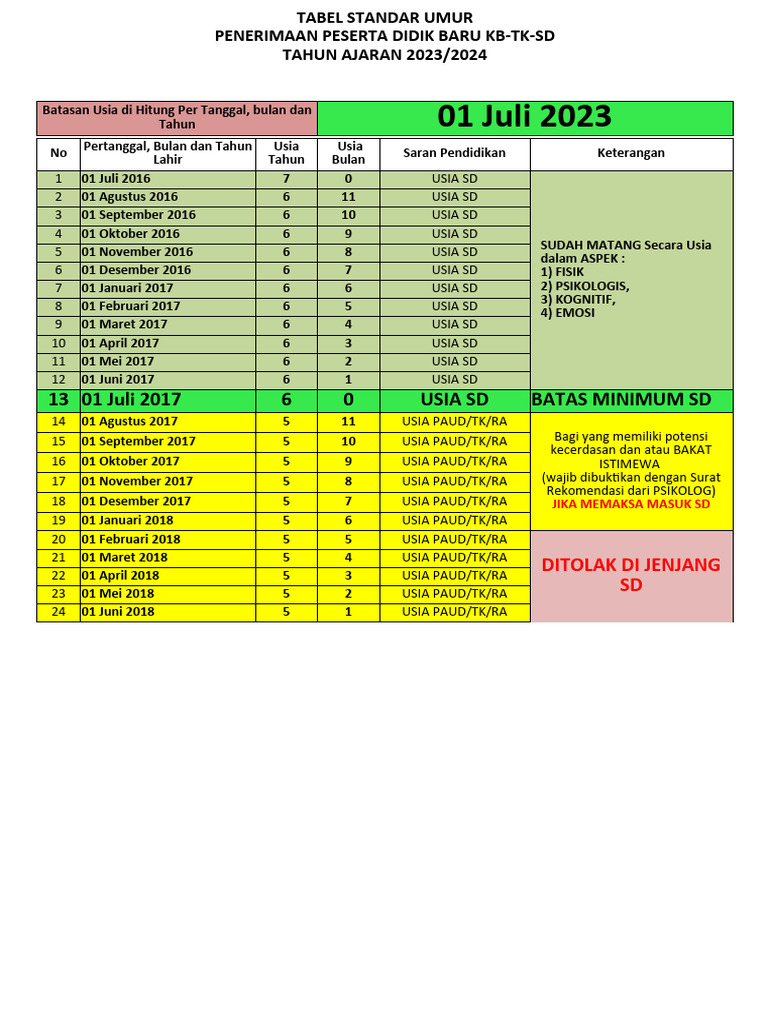 Tabel Usia PPDB 22 | PDF