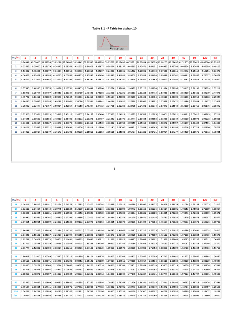 F Table For Anova | PDF
