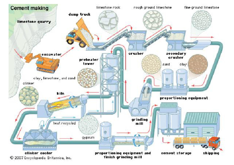 Cement Manufacturing Process Simplified Flow Chart | PDF