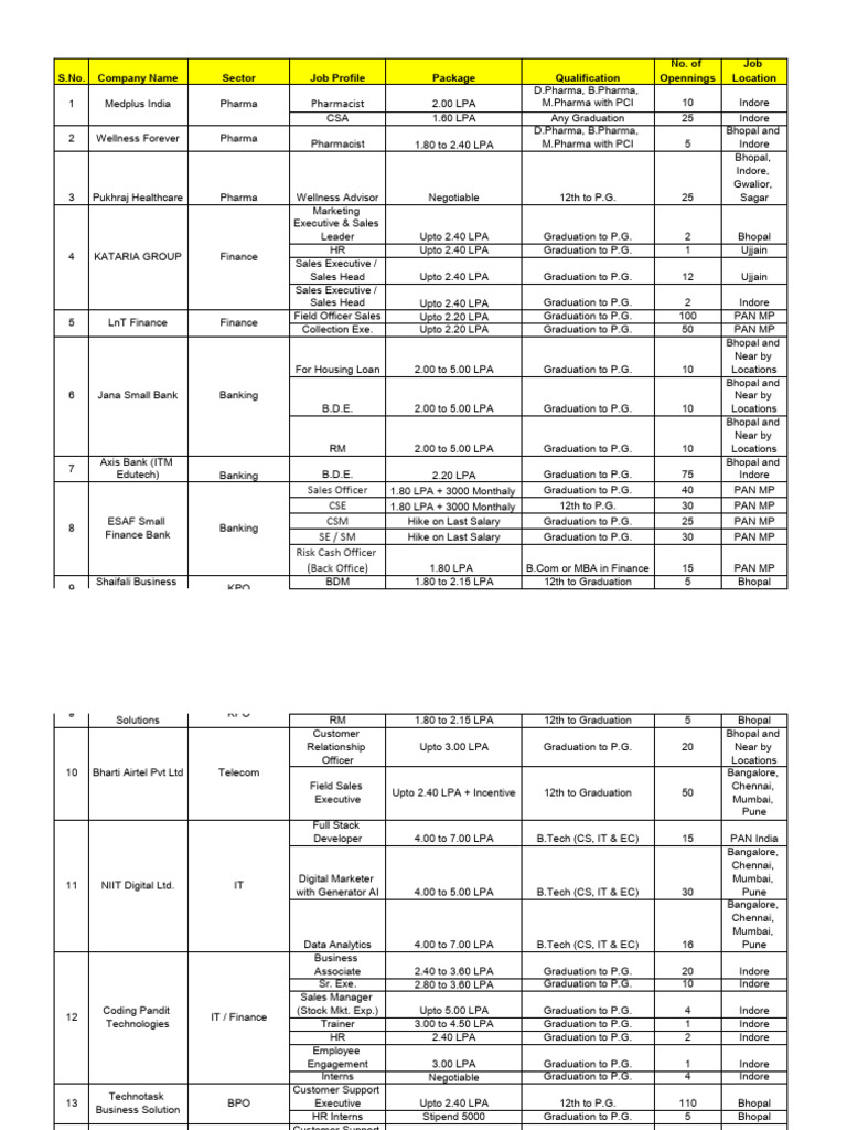 List of Companies For JNCT, Bhopal - Mega Job Fair | PDF | Service Industries | Economies