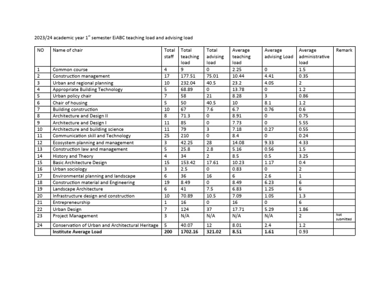 2024 EiABC Teaching Load 1st Semister - To Be Submitted | PDF | Natural ...
