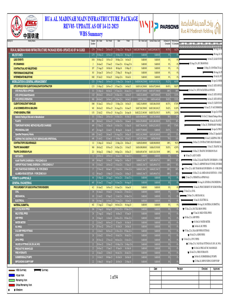 08- WBS Summary | PDF | Electric Power Distribution | Pipe (Fluid ...