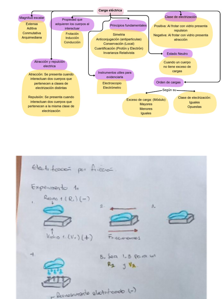 Mapa Conceptual y Dibujos de Experimentos | Descargar gratis PDF | Electromagnetismo | Física ...