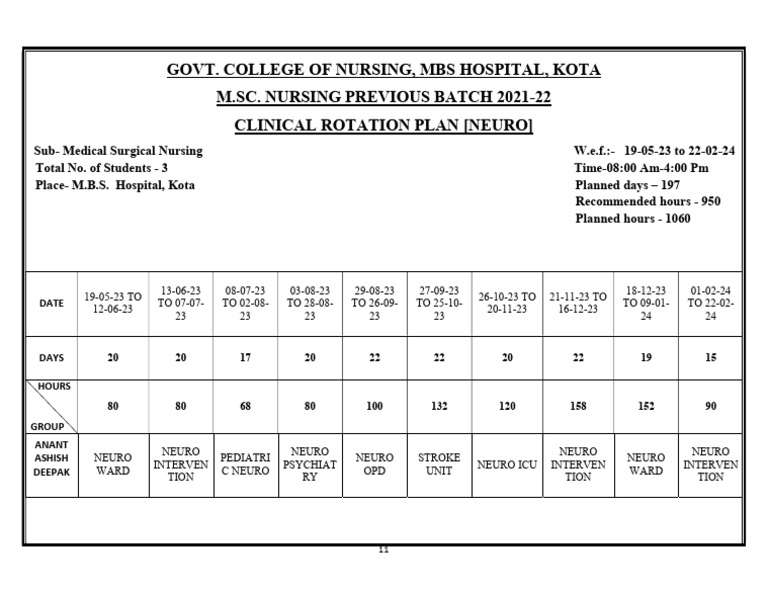 Govt. College of Nursing, Mbs Hospital, Kota M.Sc. Nursing Previous Batch 2021-22 Clinical ...